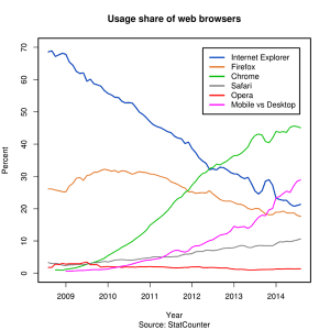 The Current State of the Internet Browser Wars