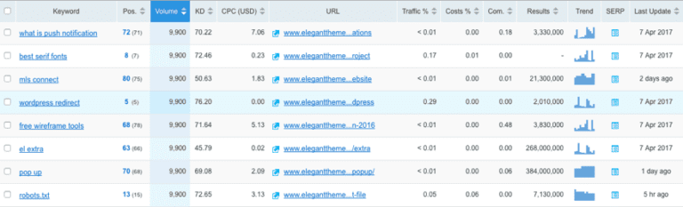 Why and How to Update Your Most Successful Blog Posts