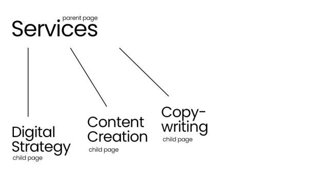 Why and When Should You Use WordPress Child Pages?