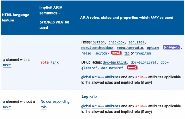 How to Use ARIA in Your WordPress Site's HTML