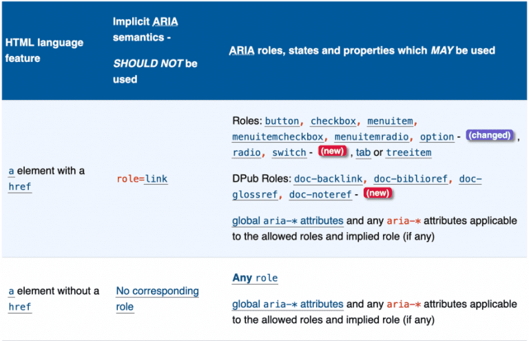 How To Use Aria In Your Wordpress Site S Html