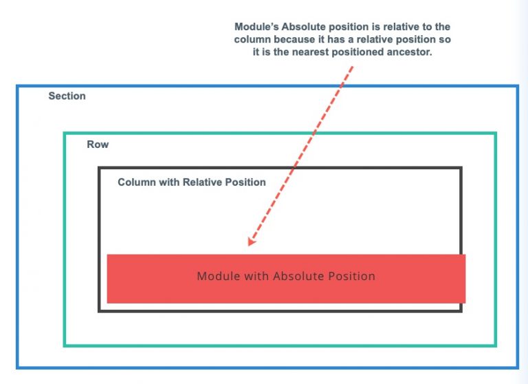 Understanding & Using the Relative Position in Divi