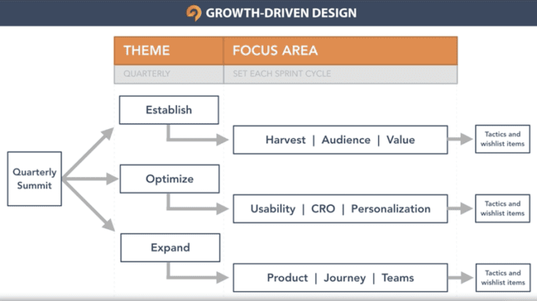 What is Growth-Driven Design and Why You Should Know About It