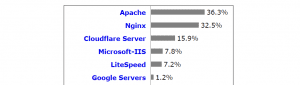 Server-side Showdown: Apache vs NGINX