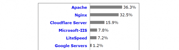 Server-side Showdown: Apache vs NGINX