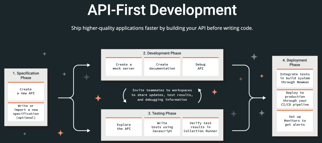 A Simple Guide to the WooCommerce API