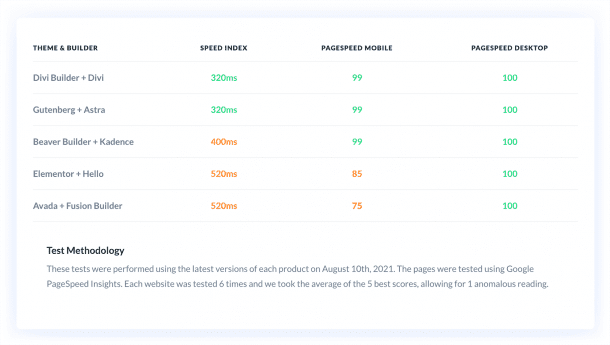 Speeding Up Divi From Every Angle