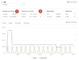 A Simple Guide to WordPress Load Testing