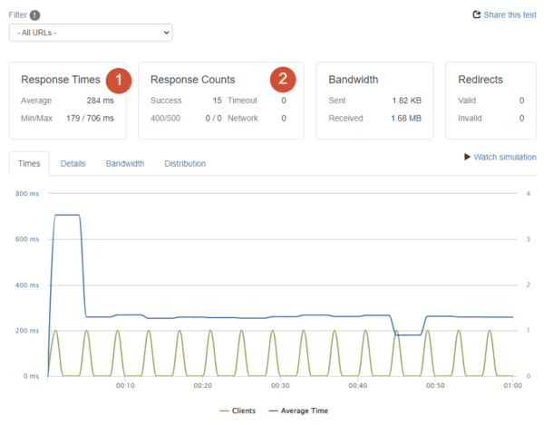 A Simple Guide to WordPress Load Testing