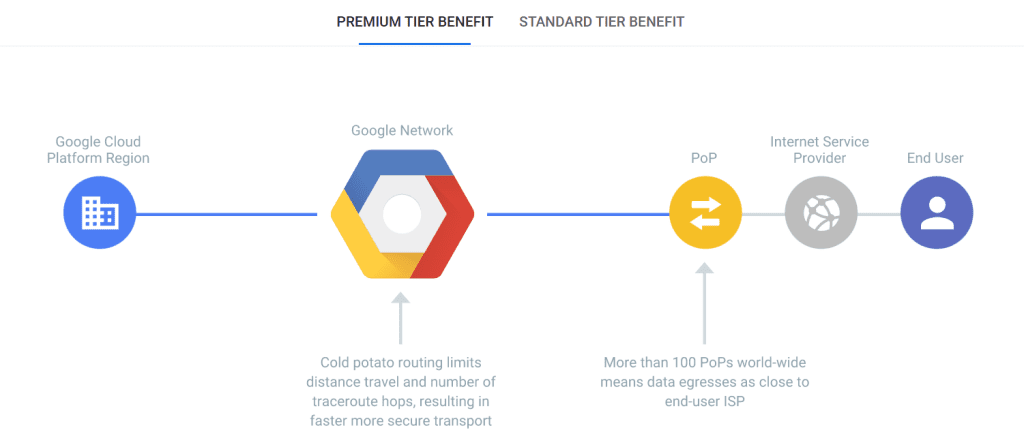 Google Cloud Hosting: A Review for WordPress Users