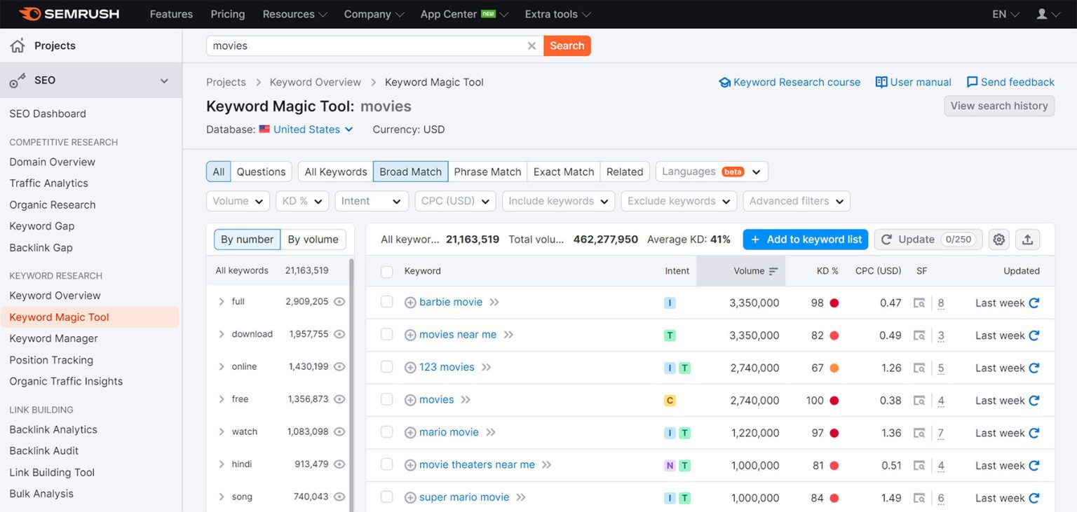 Semrush Review: Everything You Need to Know (2025)