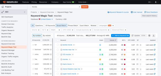 Semrush Review: Everything You Need to Know (2025)