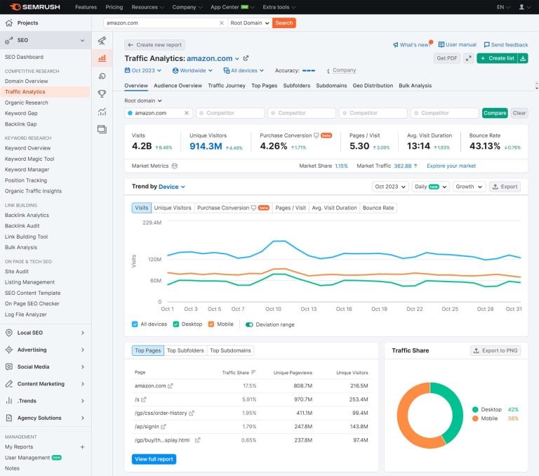 Semrush Review: Everything You Need to Know (2025)