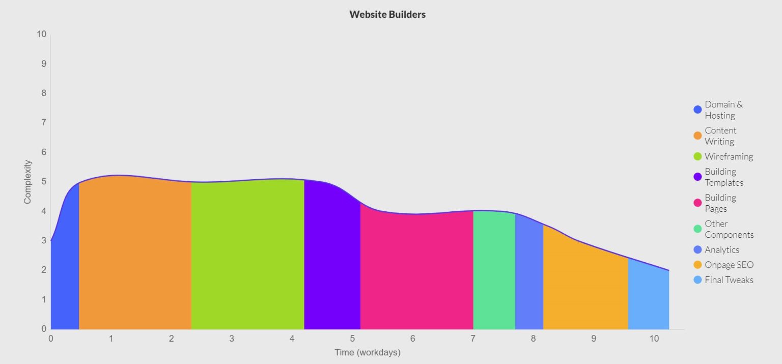 How Long Does it Take to Build a Website?