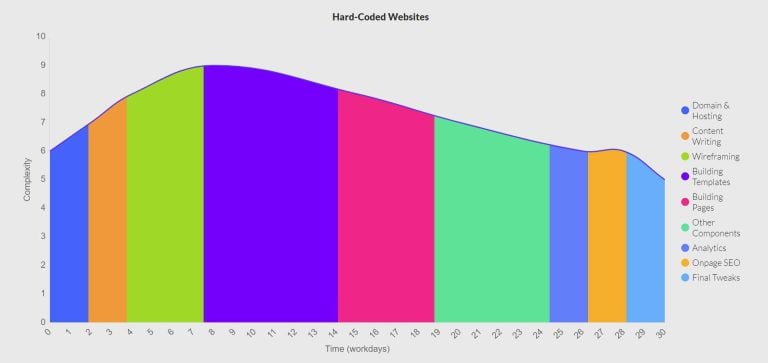 How Long Does it Take to Build a Website?