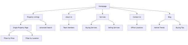 How to Build A Real Estate Agent Website to Become Profitable