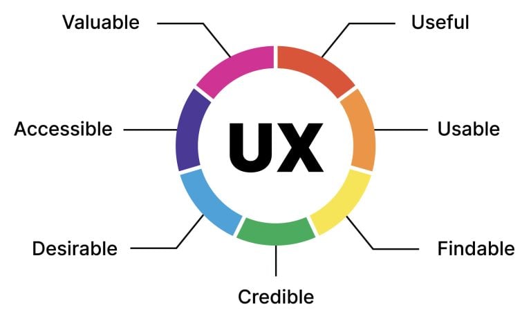 What Is UX Design? A Beginner's Guide