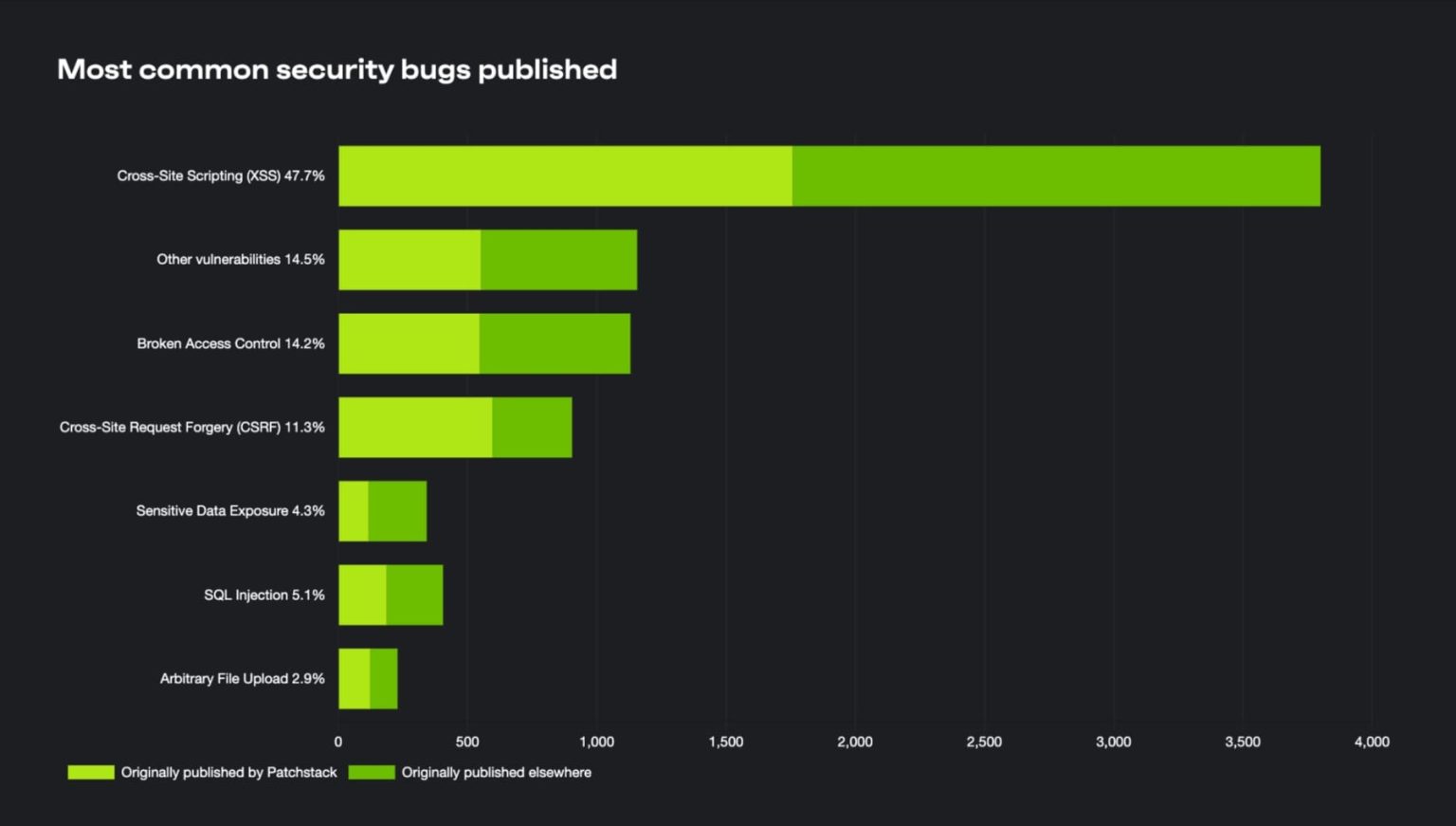 WordPress Security Threat Update (4 Trends in 2025)