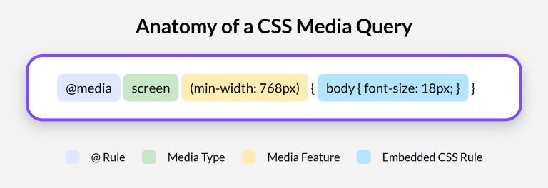 Responsive Design with CSS Media Query Breakpoints (The Easy Way)