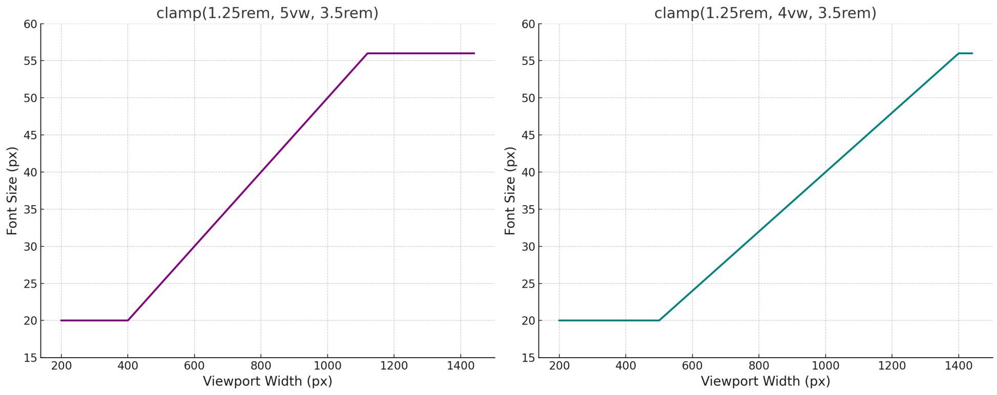 Using Clamp() In Divi 5 To Create Fluid Responsive Typography