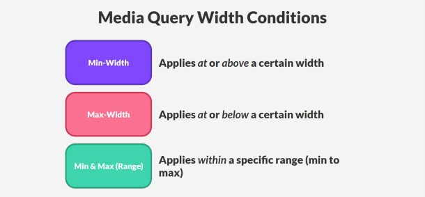 Responsive Design with CSS Media Query Breakpoints (The Easy Way)