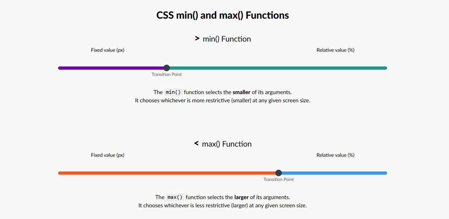 Using min() and max() In Divi 5 To Create Intelligent Layouts