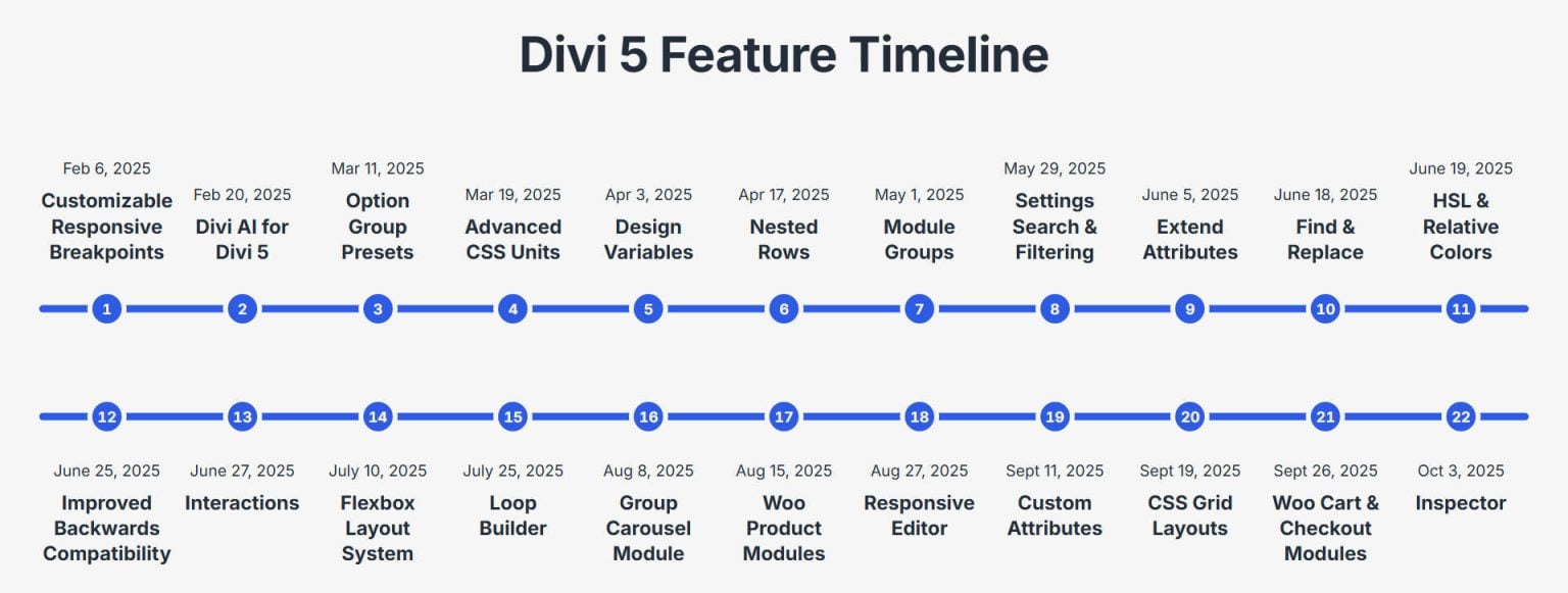 Divi 5 Public Beta: Everything You Need To Know
