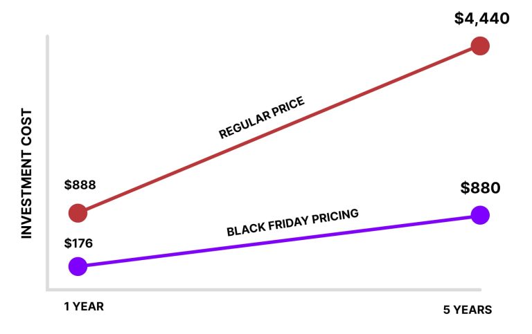 ⚠️ Reduce Your Current Subscription Cost by 80% With Two Clicks!