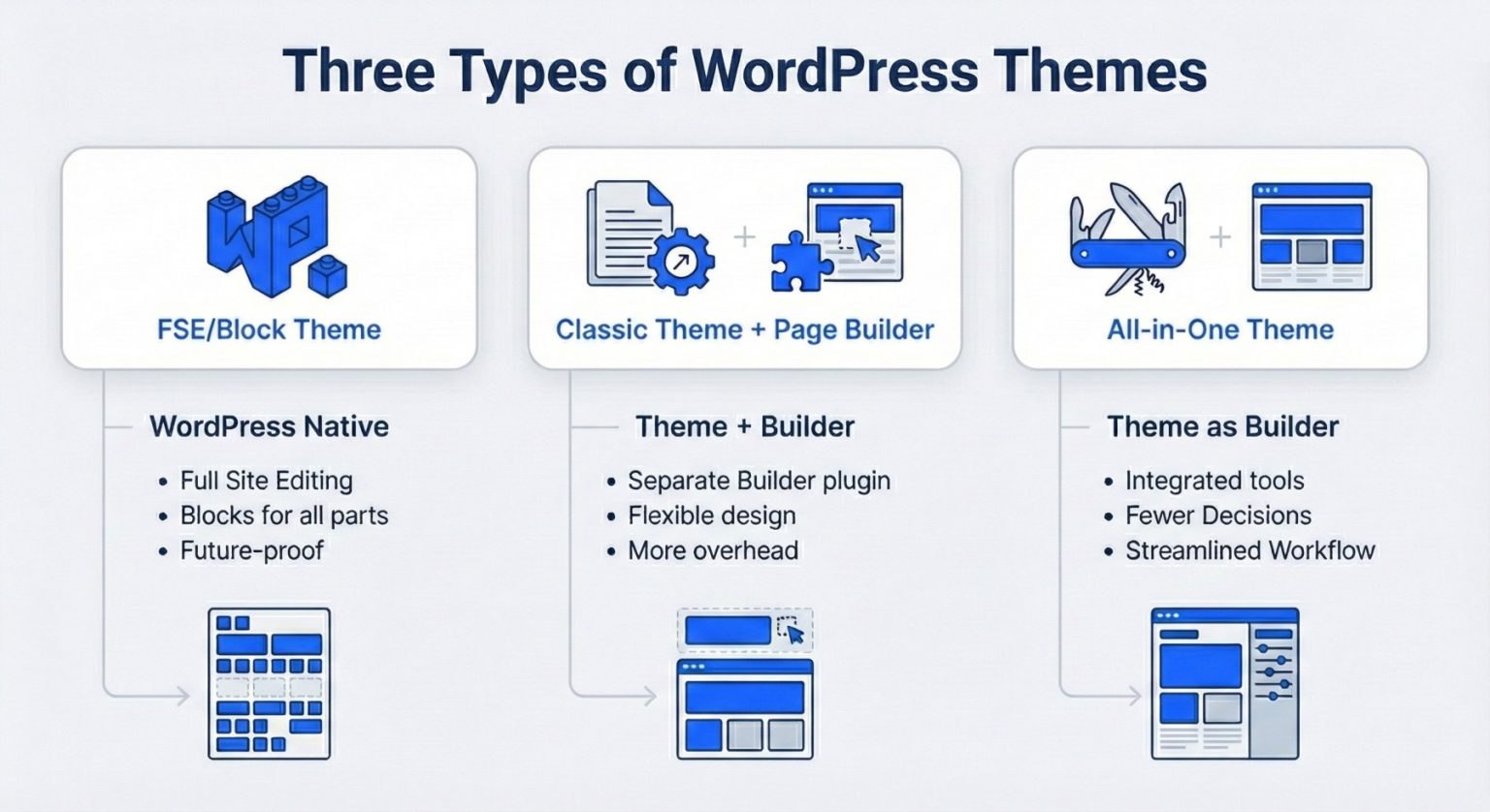 6 Best WordPress Themes in 2026 (Top Choices)