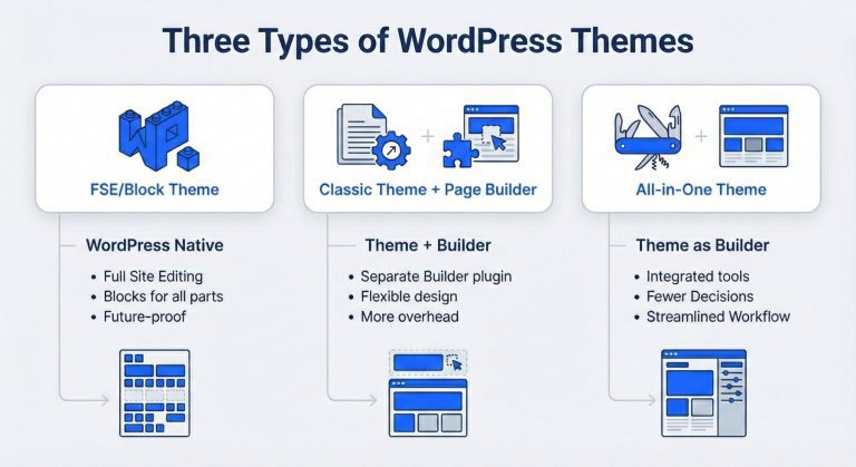 6 Best WordPress Themes in 2026 (Top Choices)